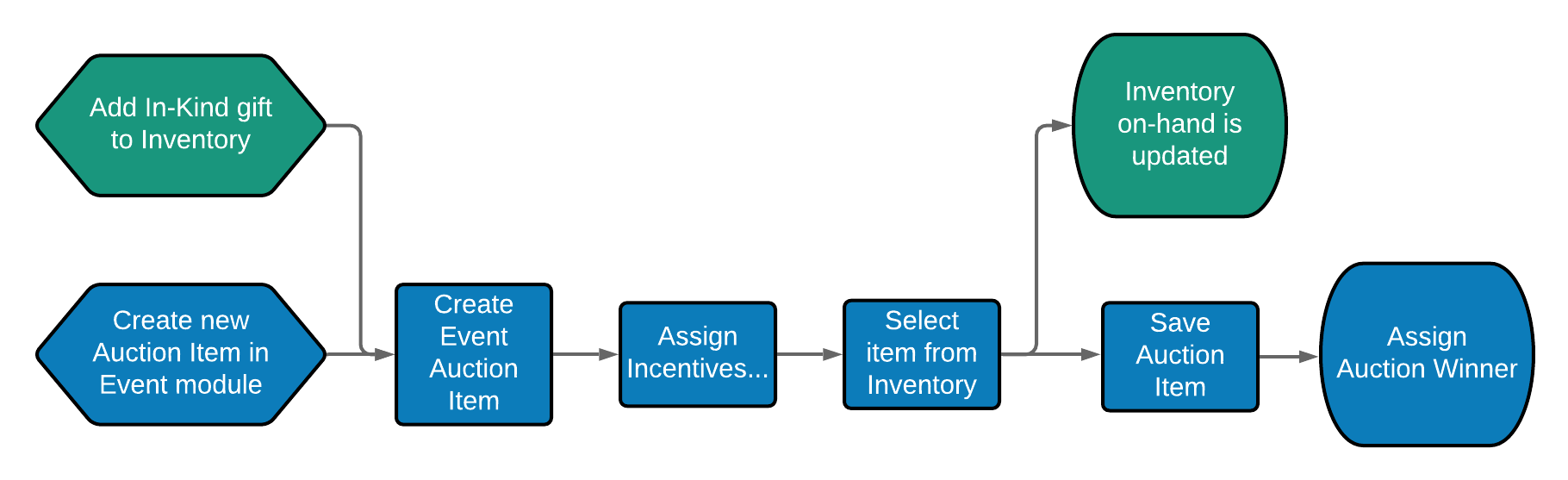 Inventory Management – Salsa Knowledgebase